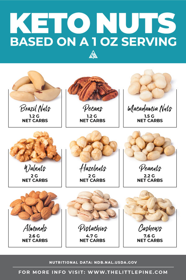 Ketogenic Diet 9 Keto Charts To Help Keep You On Track Heall